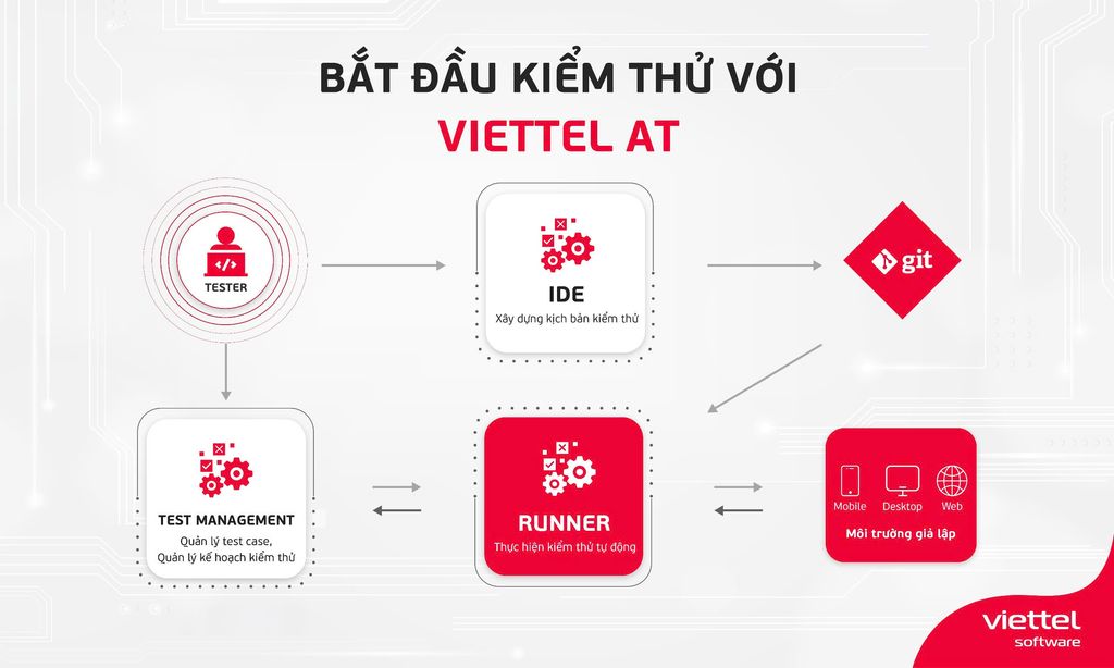 VIETTEL AT - GIẢI PHÁP KIỂM THỬ TỰ ĐỘNG HÀNG ĐẦU CHO DOANH NGHIỆP